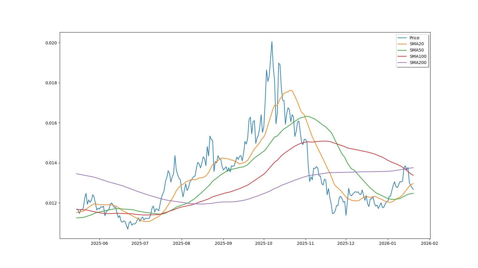 Forbidden Fruit Energy Simple Moving Averages
