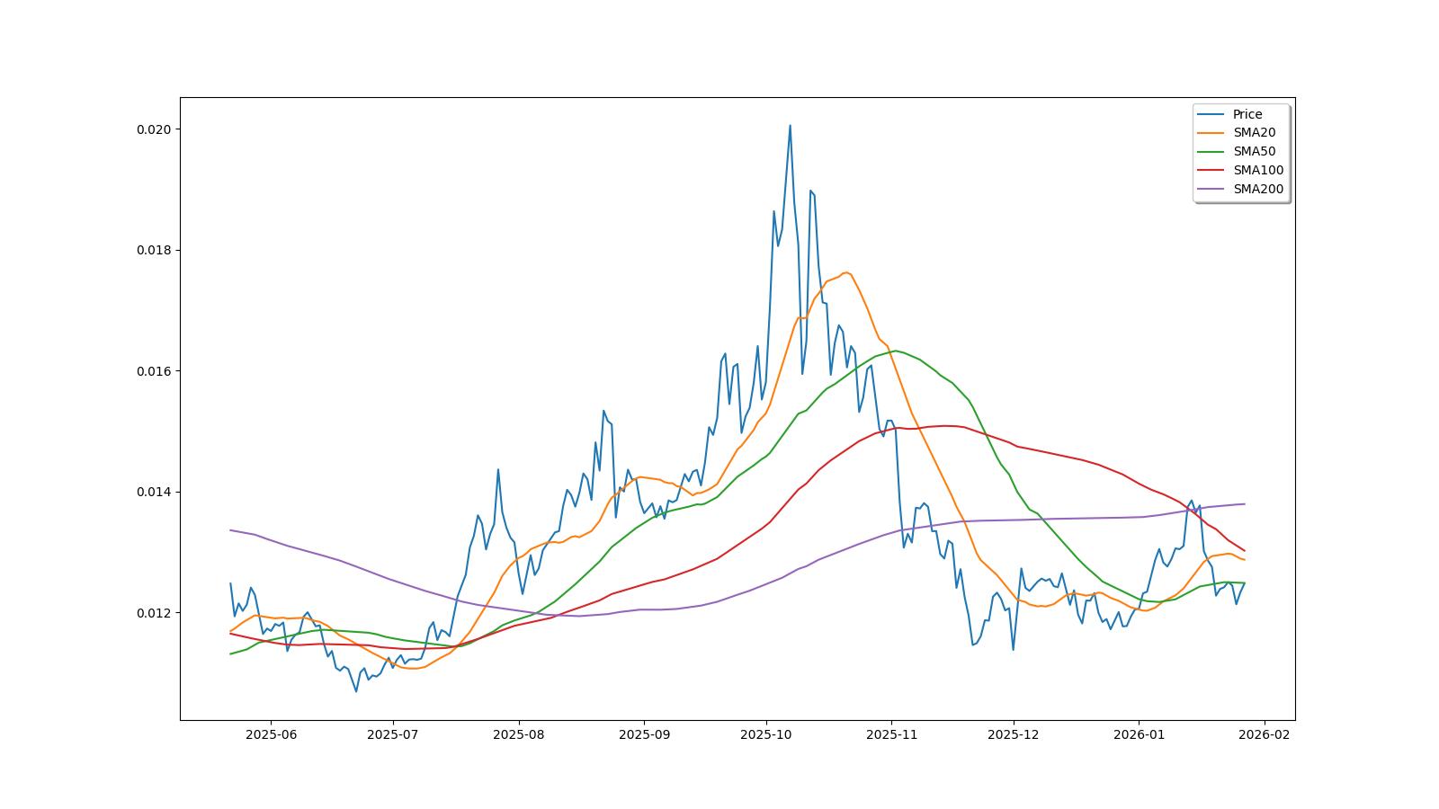Forbidden Fruit Energy Simple Moving Averages