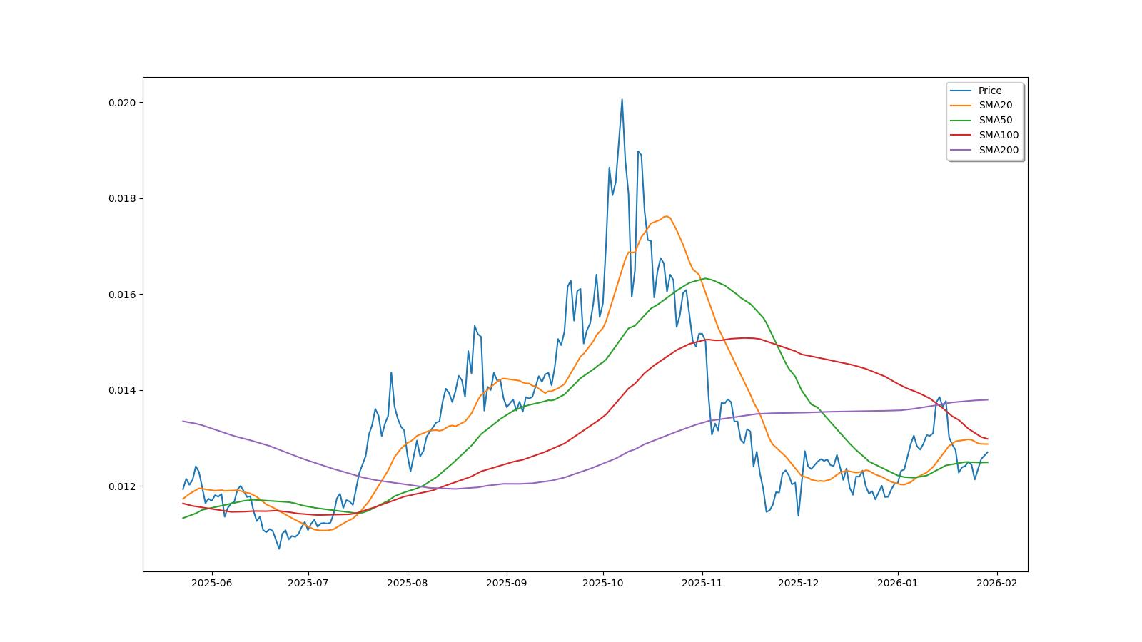 Forbidden Fruit Energy Simple Moving Averages