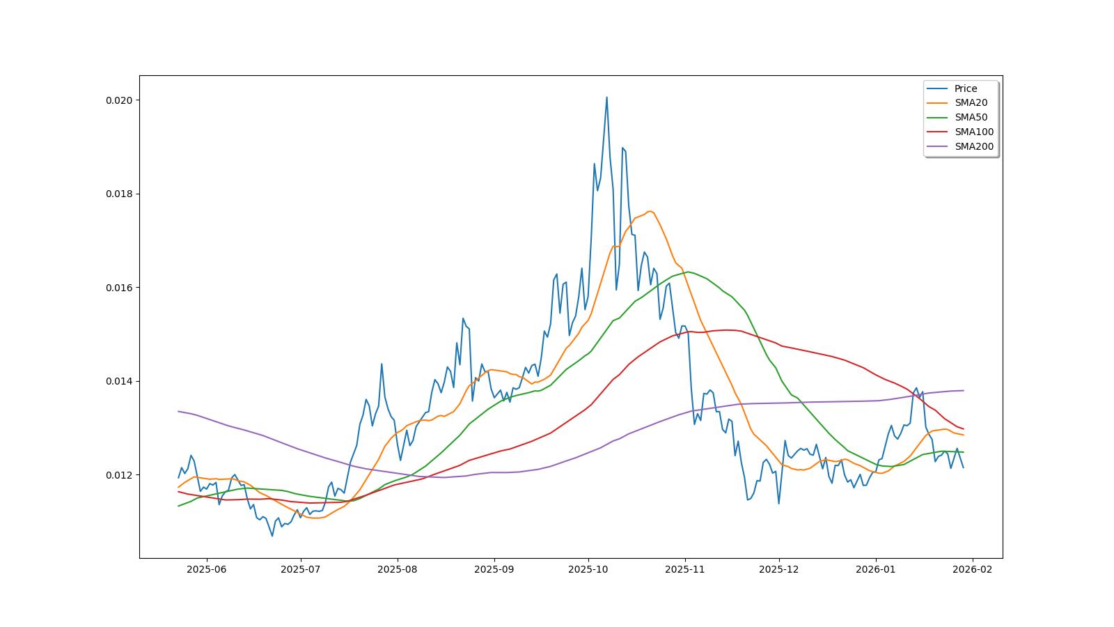 Forbidden Fruit Energy Simple Moving Averages