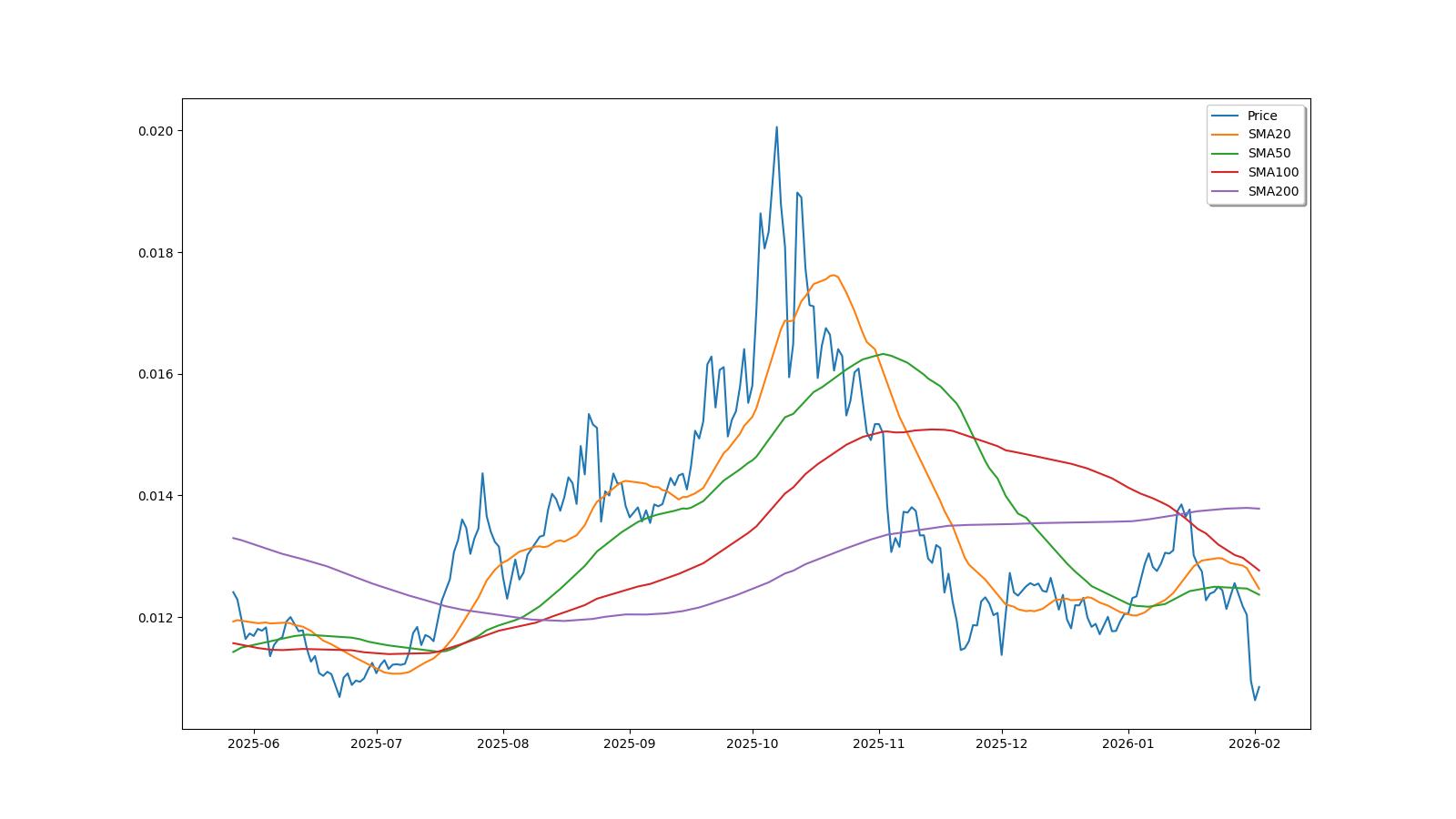 Forbidden Fruit Energy Simple Moving Averages