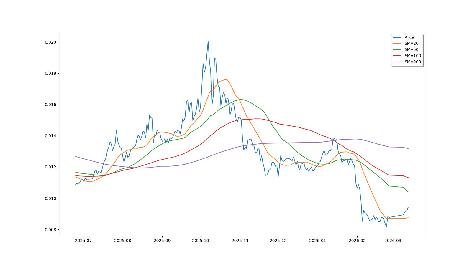 Forbidden Fruit Energy Simple Moving Averages