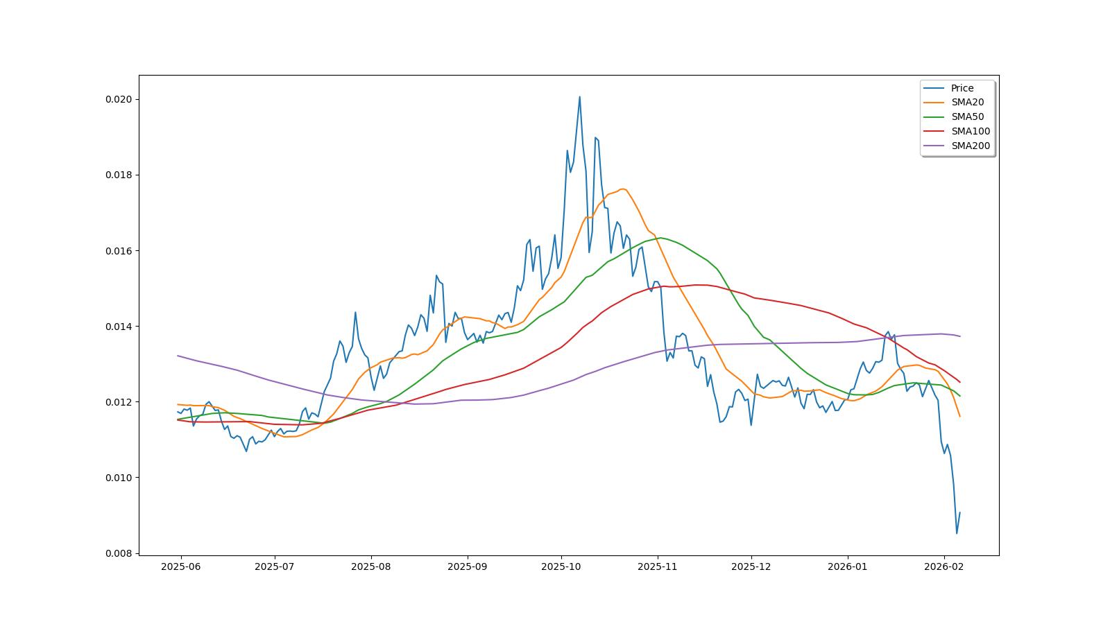 Forbidden Fruit Energy Simple Moving Averages