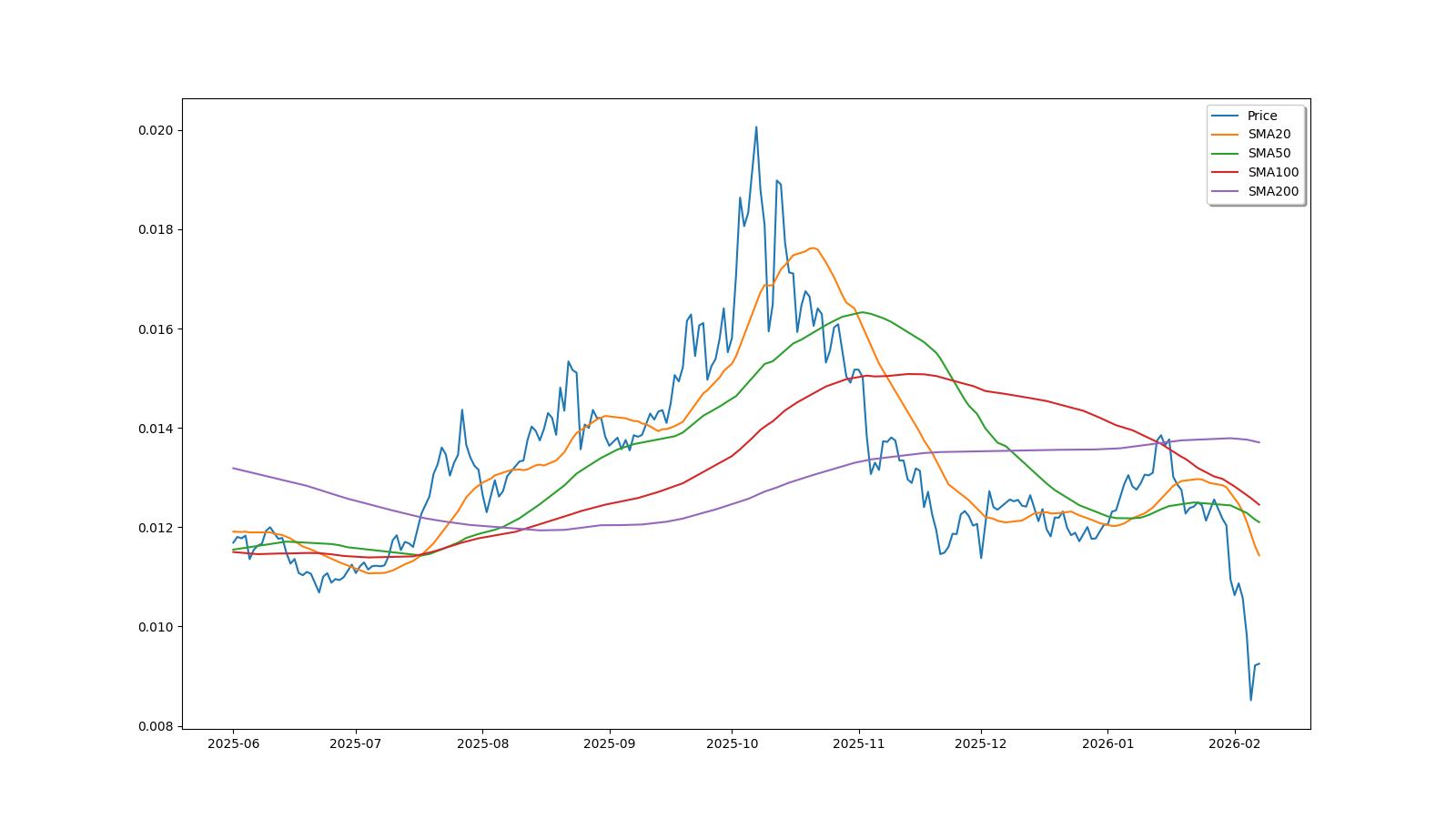 Forbidden Fruit Energy Simple Moving Averages