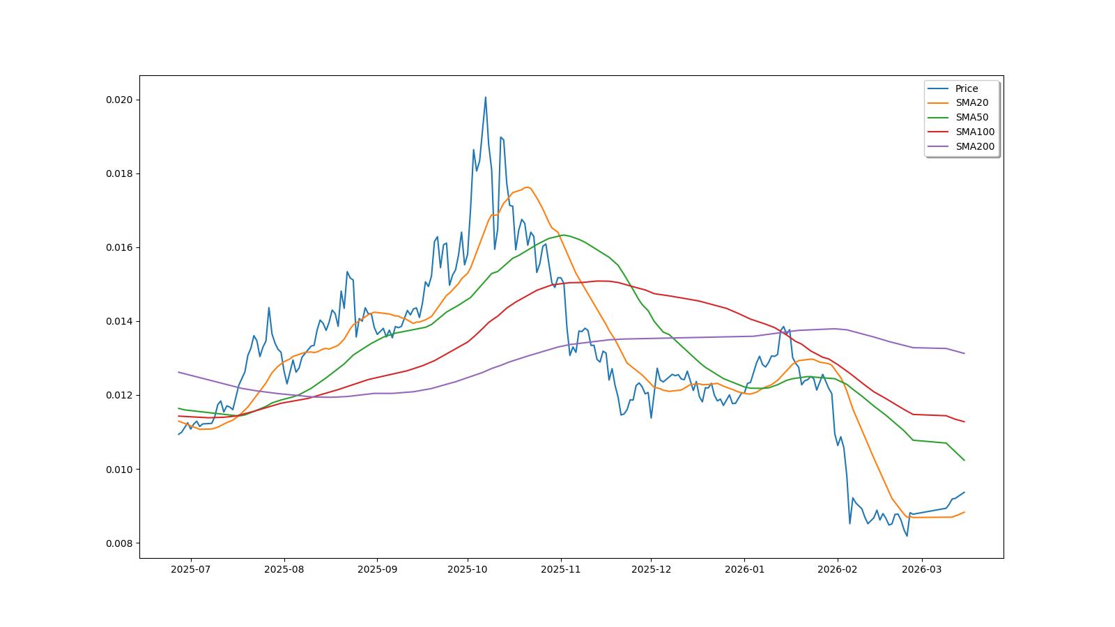 Forbidden Fruit Energy Simple Moving Averages