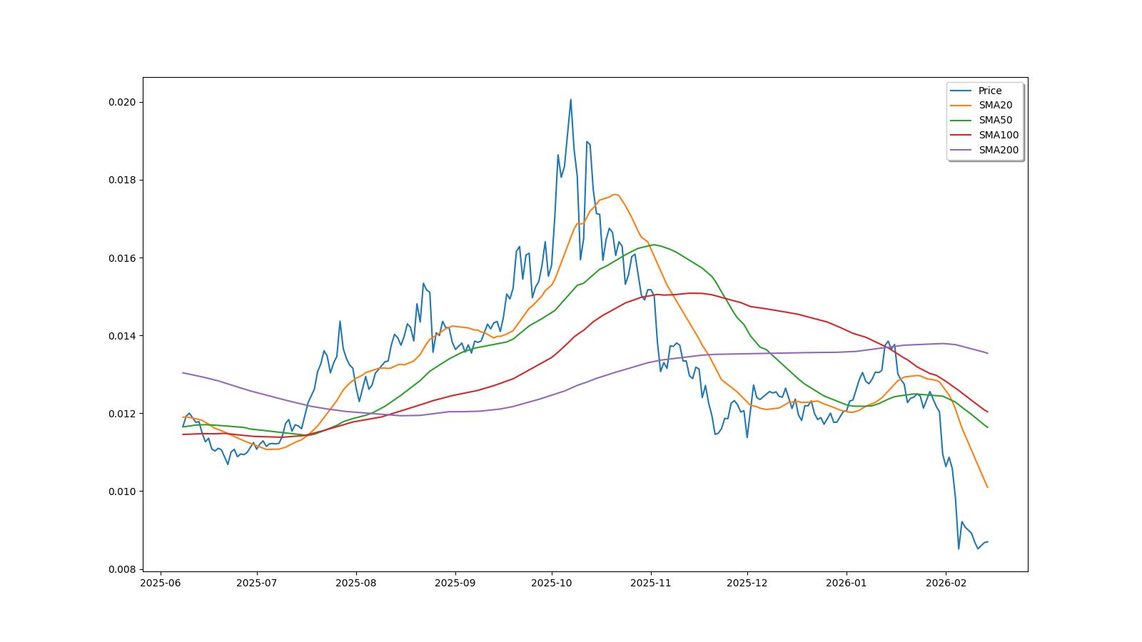 Forbidden Fruit Energy Simple Moving Averages