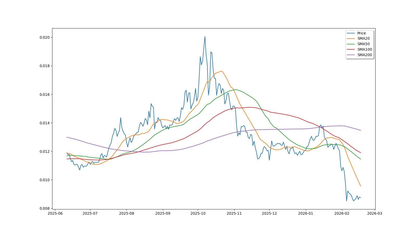 Forbidden Fruit Energy Simple Moving Averages