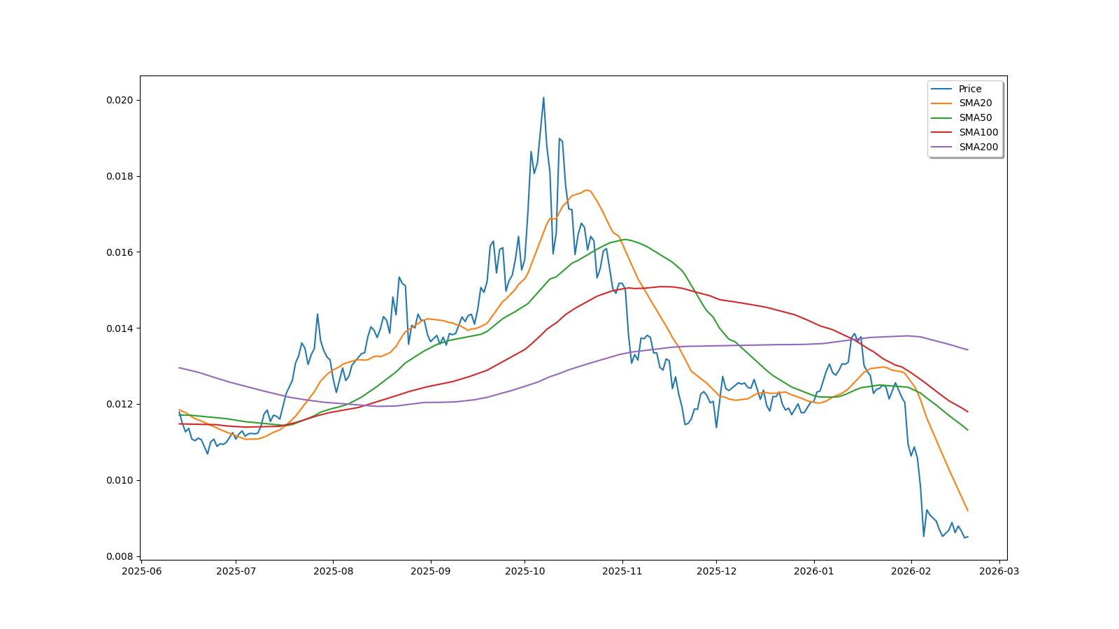 Forbidden Fruit Energy Simple Moving Averages