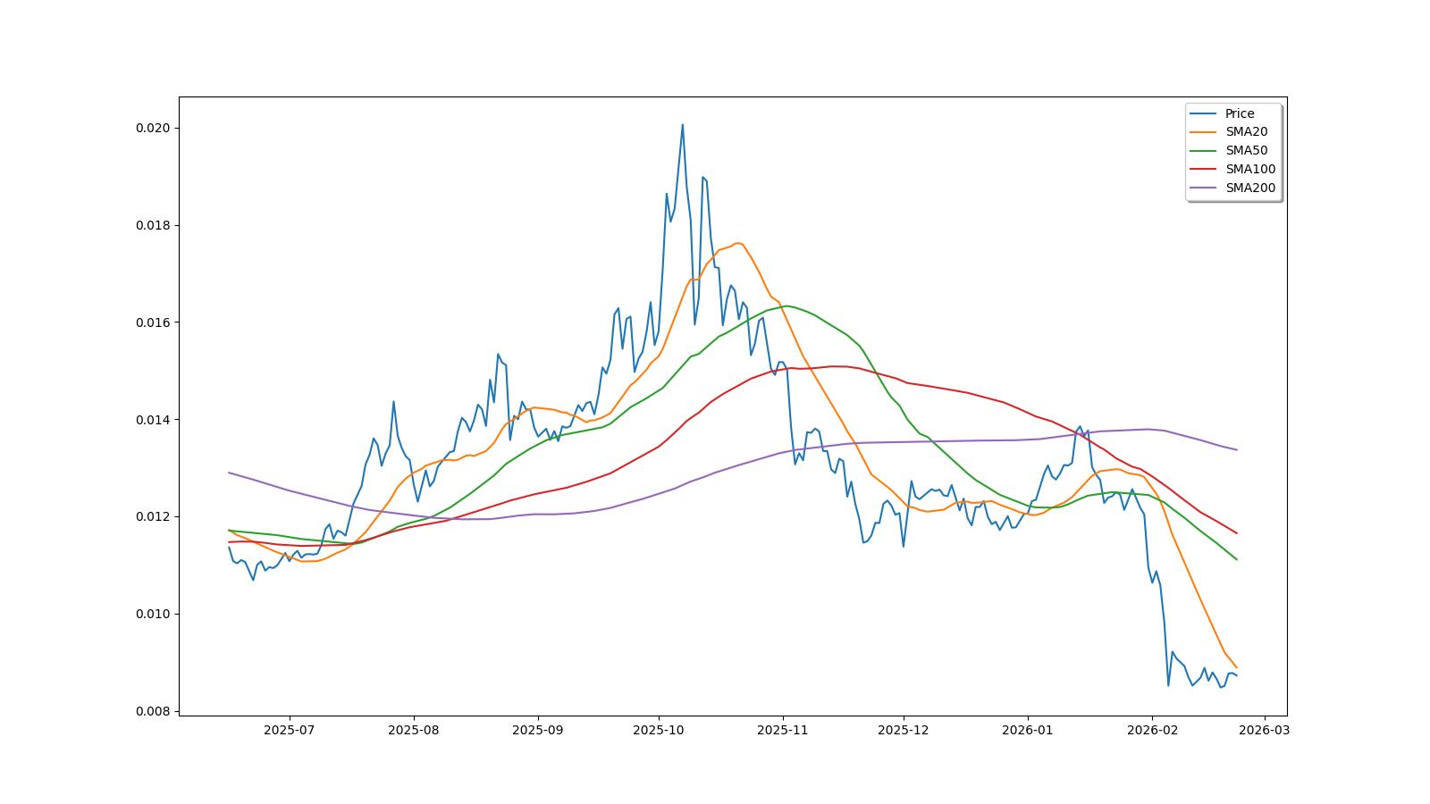 Forbidden Fruit Energy Simple Moving Averages
