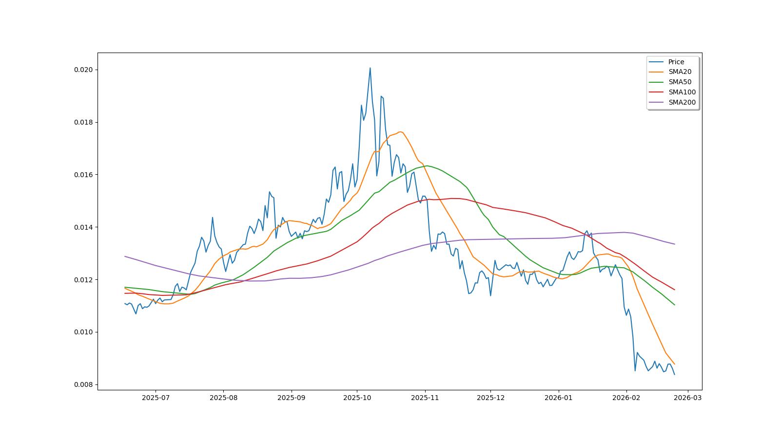Forbidden Fruit Energy Simple Moving Averages