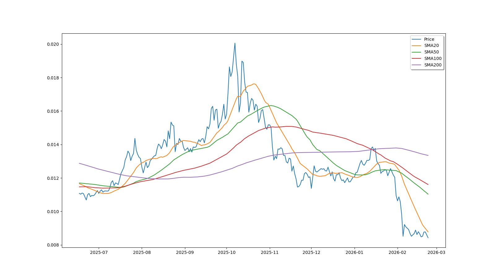 Forbidden Fruit Energy Simple Moving Averages