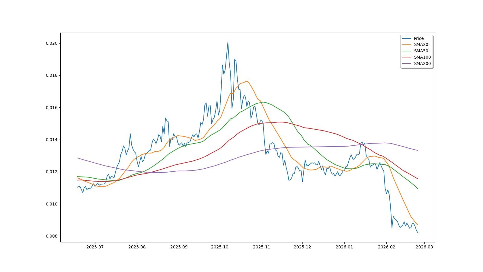 Forbidden Fruit Energy Simple Moving Averages