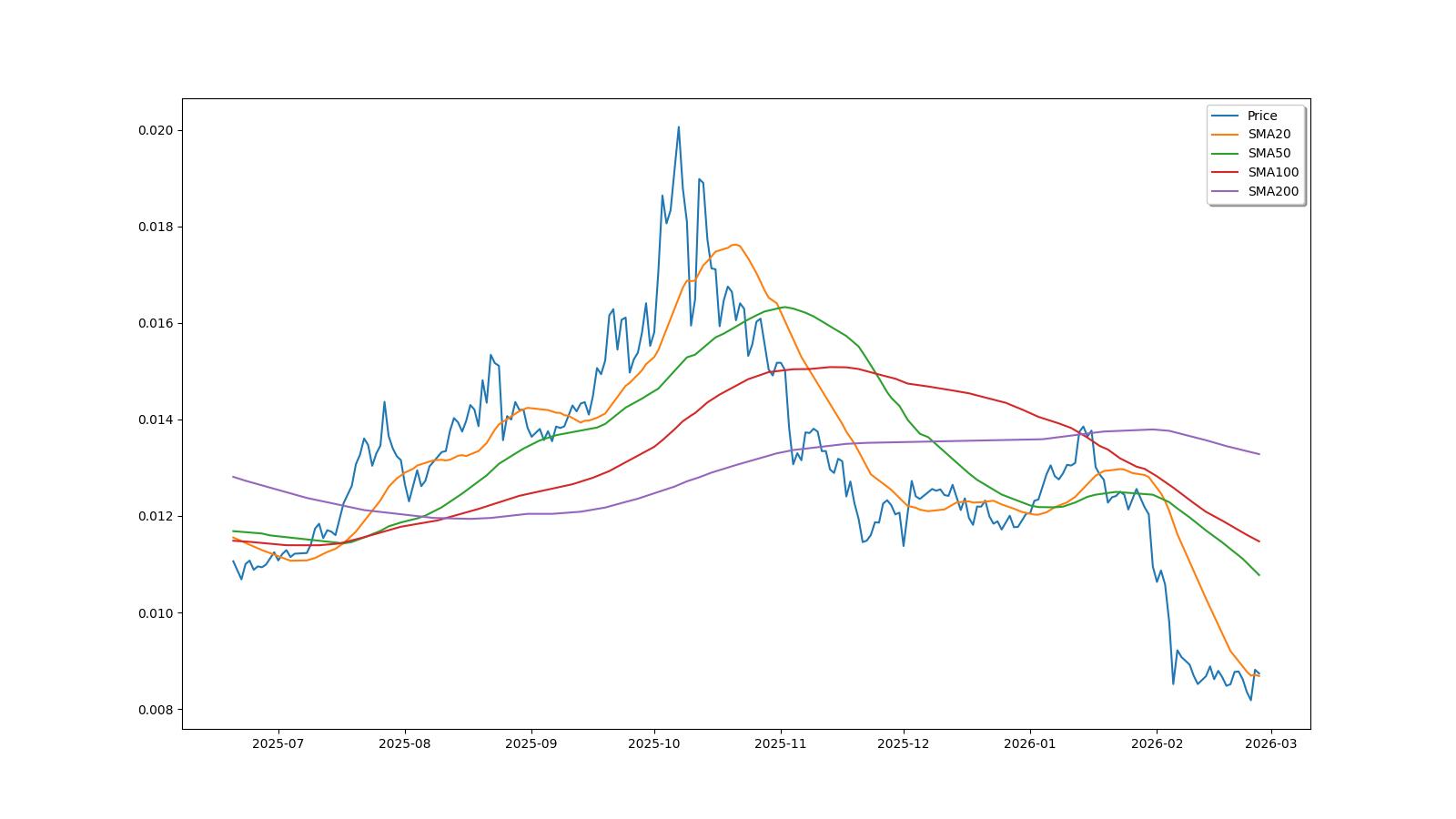 Forbidden Fruit Energy Simple Moving Averages