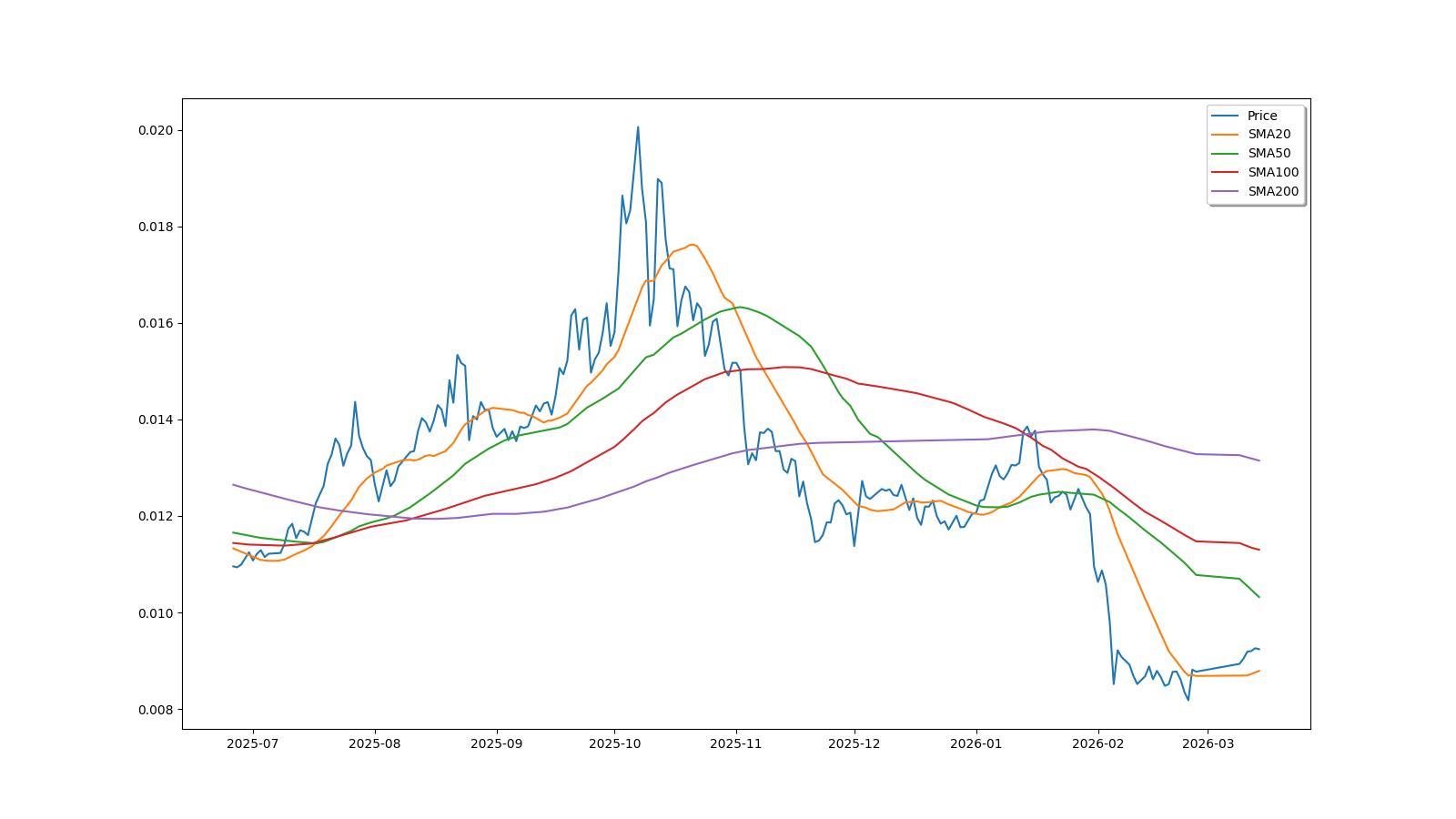 Forbidden Fruit Energy Simple Moving Averages