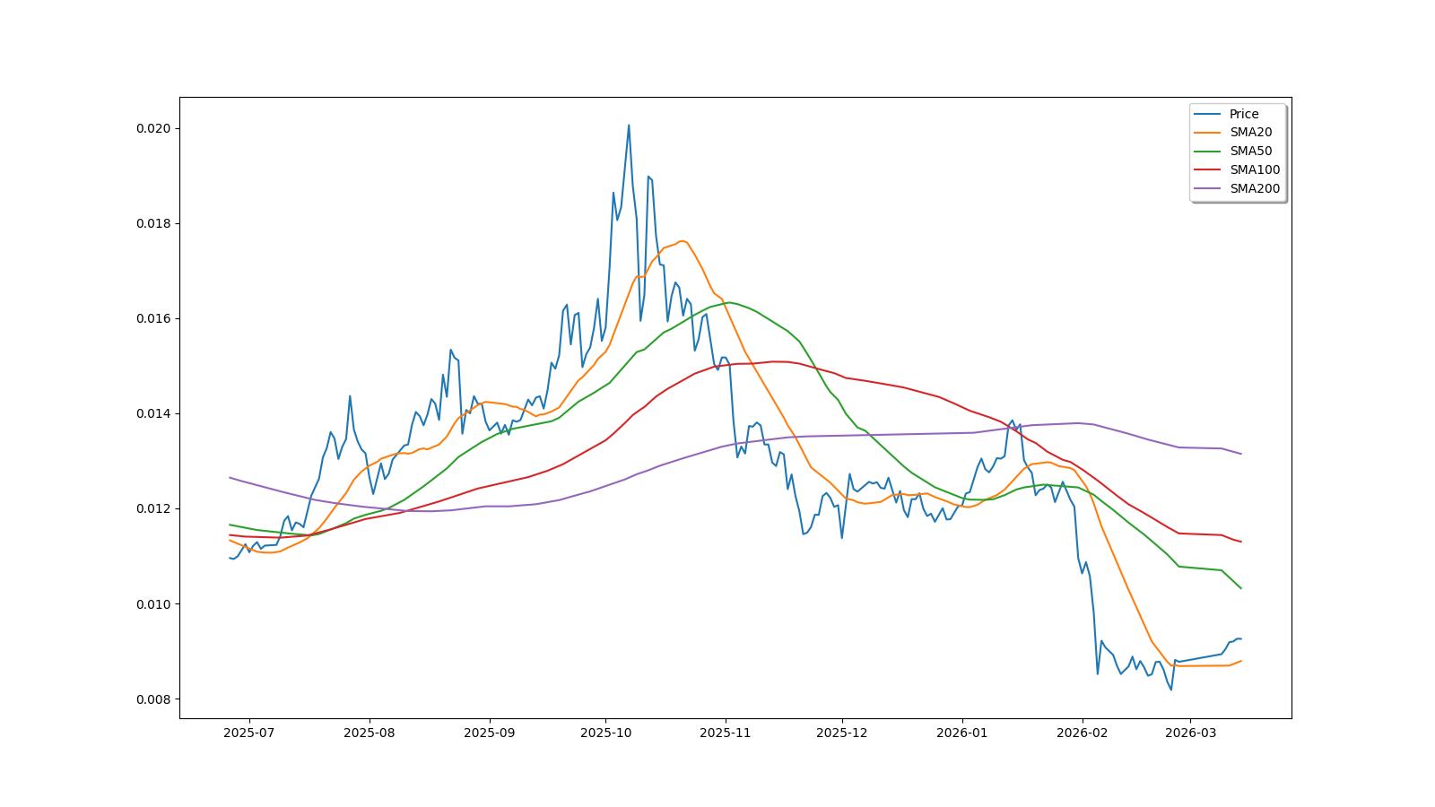 Forbidden Fruit Energy Simple Moving Averages