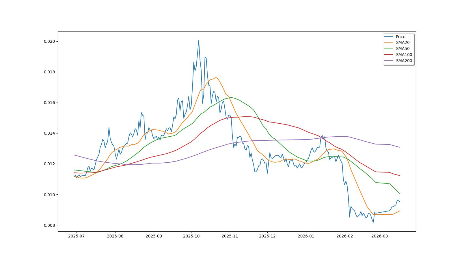 Forbidden Fruit Energy Simple Moving Averages