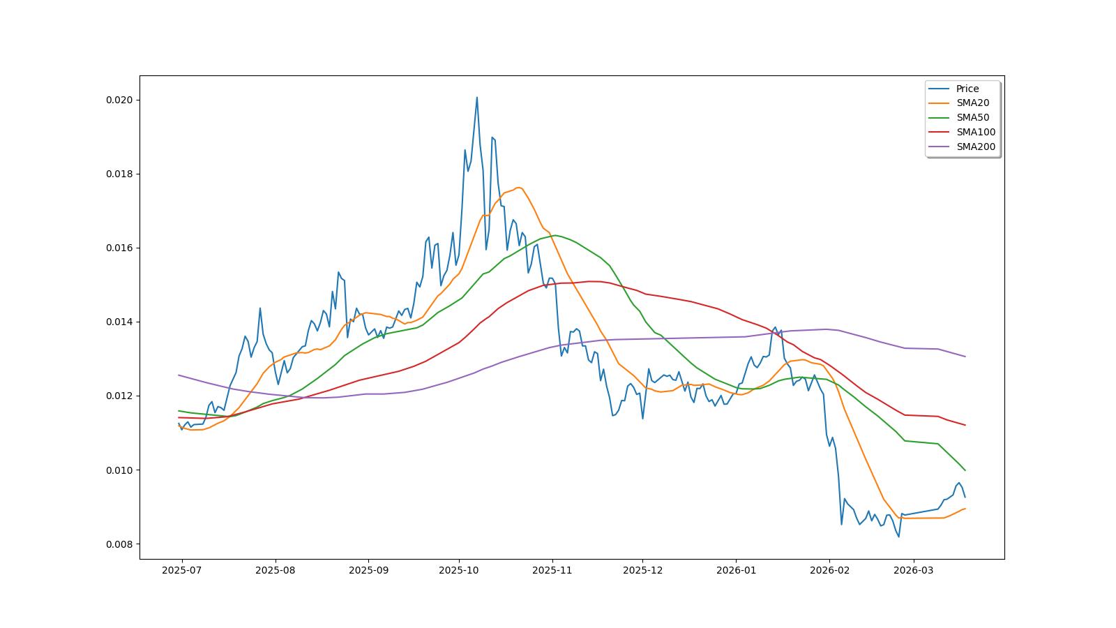 Forbidden Fruit Energy Simple Moving Averages
