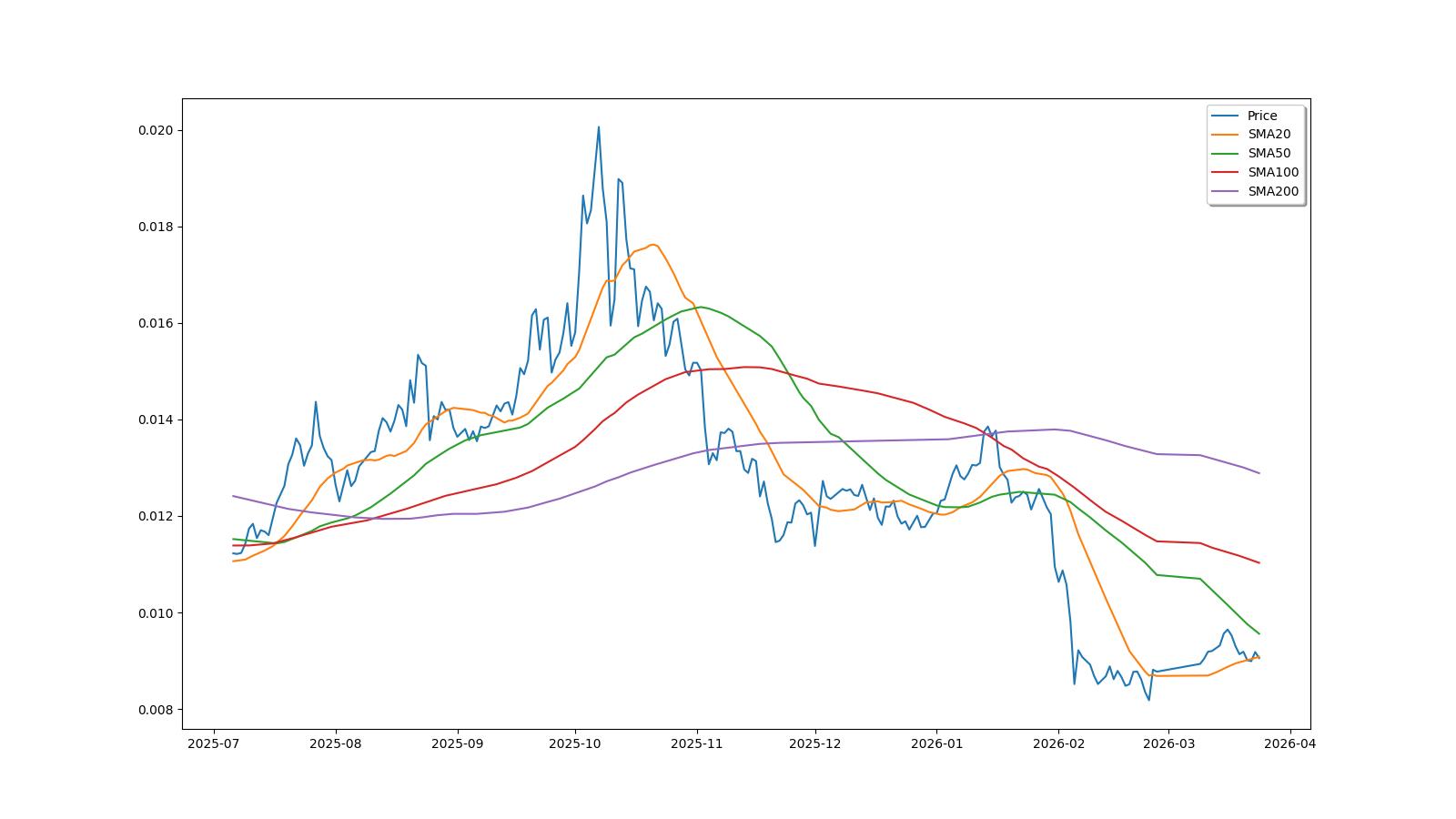 Forbidden Fruit Energy Simple Moving Averages