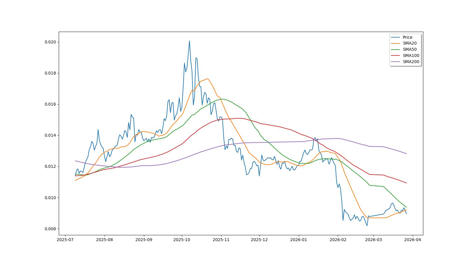 Forbidden Fruit Energy Simple Moving Averages