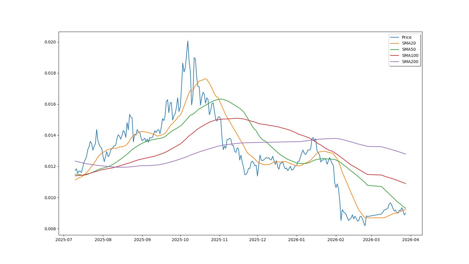 Forbidden Fruit Energy Simple Moving Averages