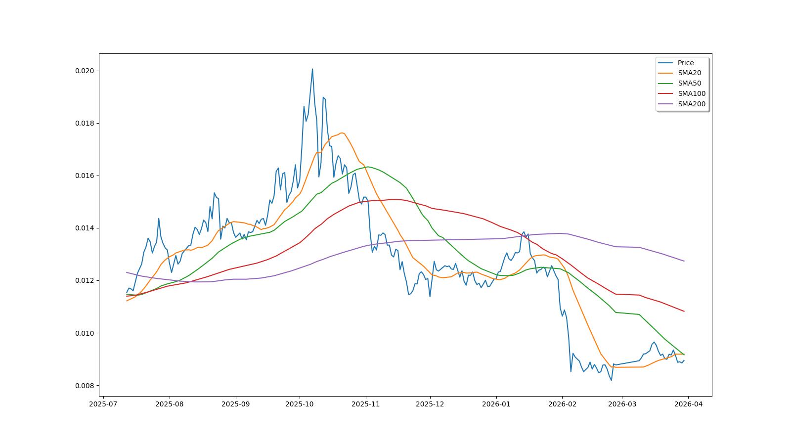 Forbidden Fruit Energy Simple Moving Averages