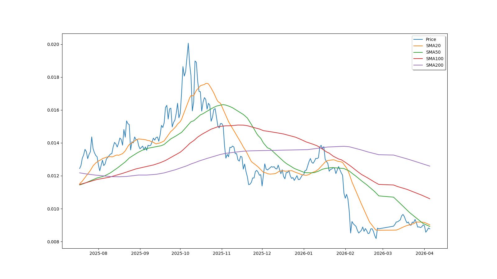 Forbidden Fruit Energy Simple Moving Averages