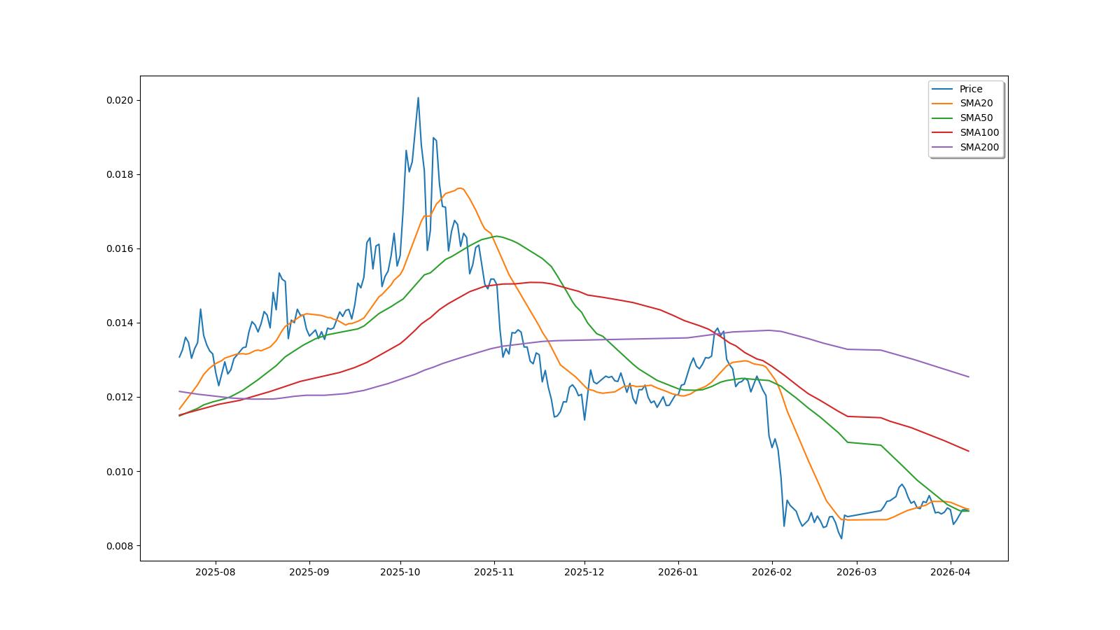 Forbidden Fruit Energy Simple Moving Averages