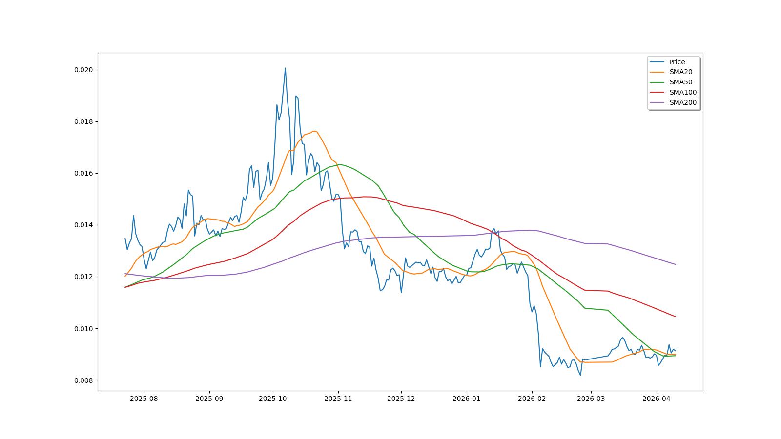 Forbidden Fruit Energy Simple Moving Averages