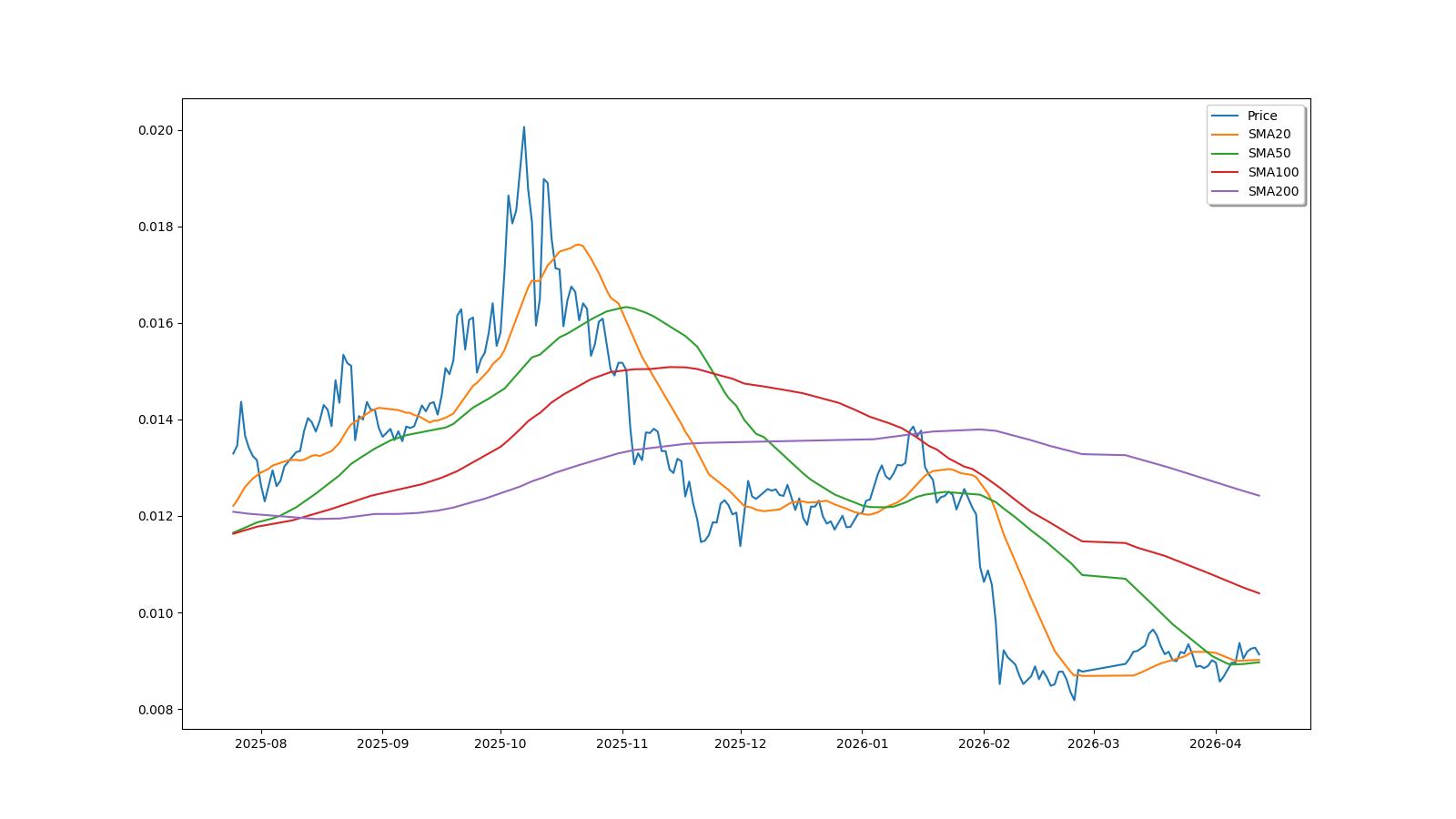 Forbidden Fruit Energy Simple Moving Averages