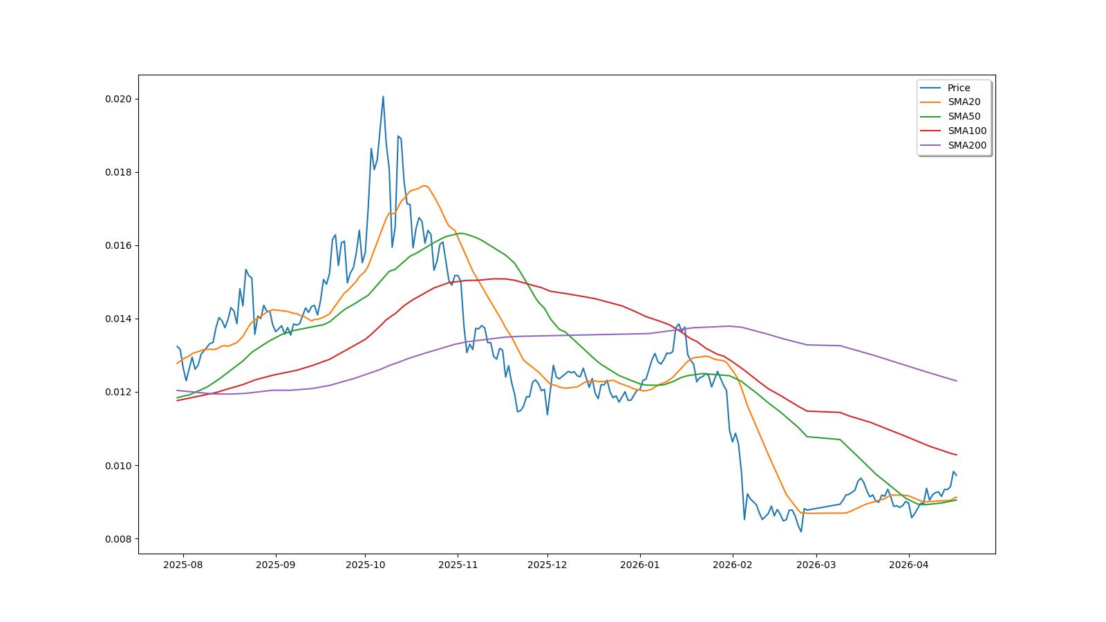 Forbidden Fruit Energy Simple Moving Averages