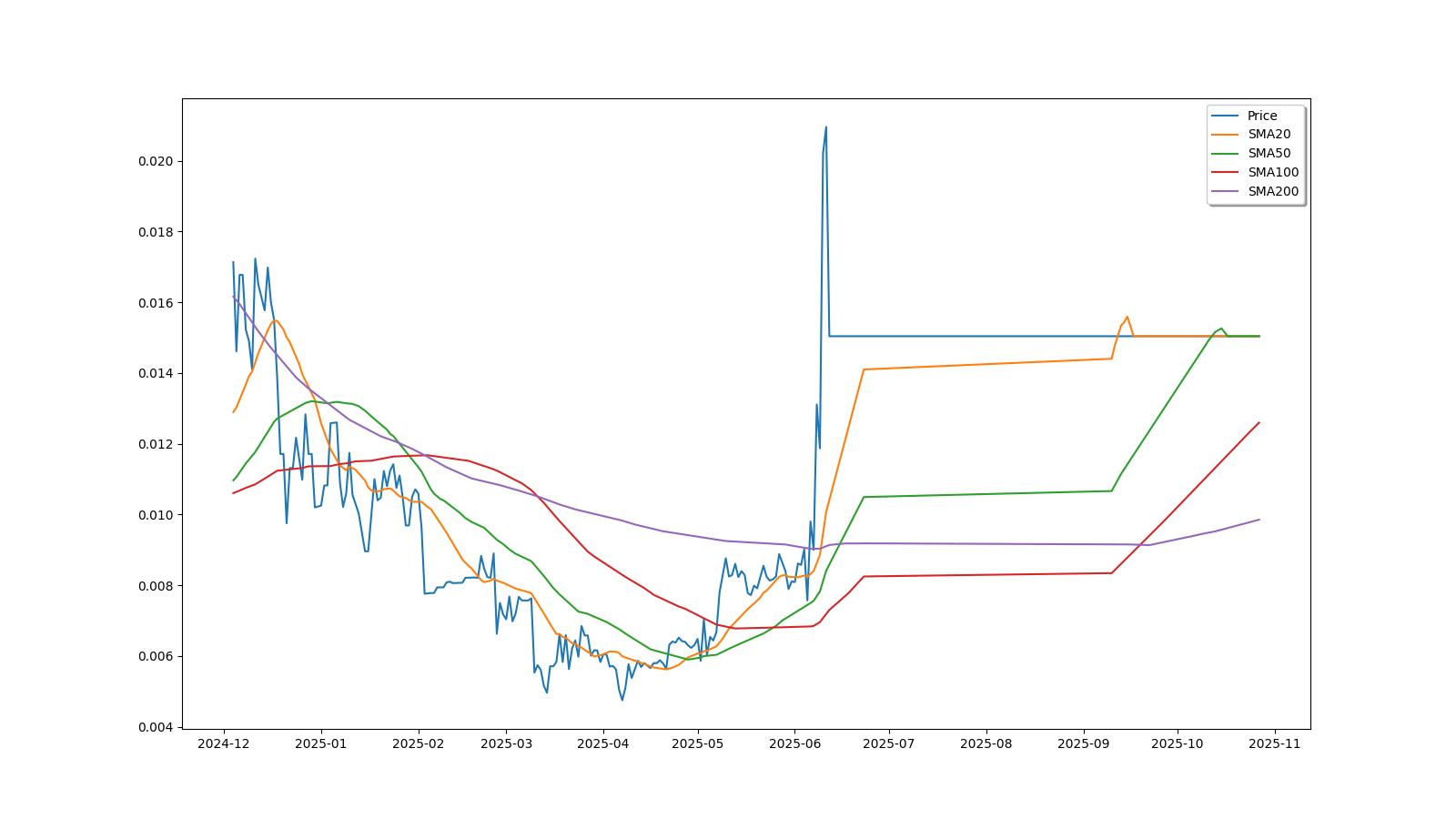 Forest Knight Simple Moving Averages