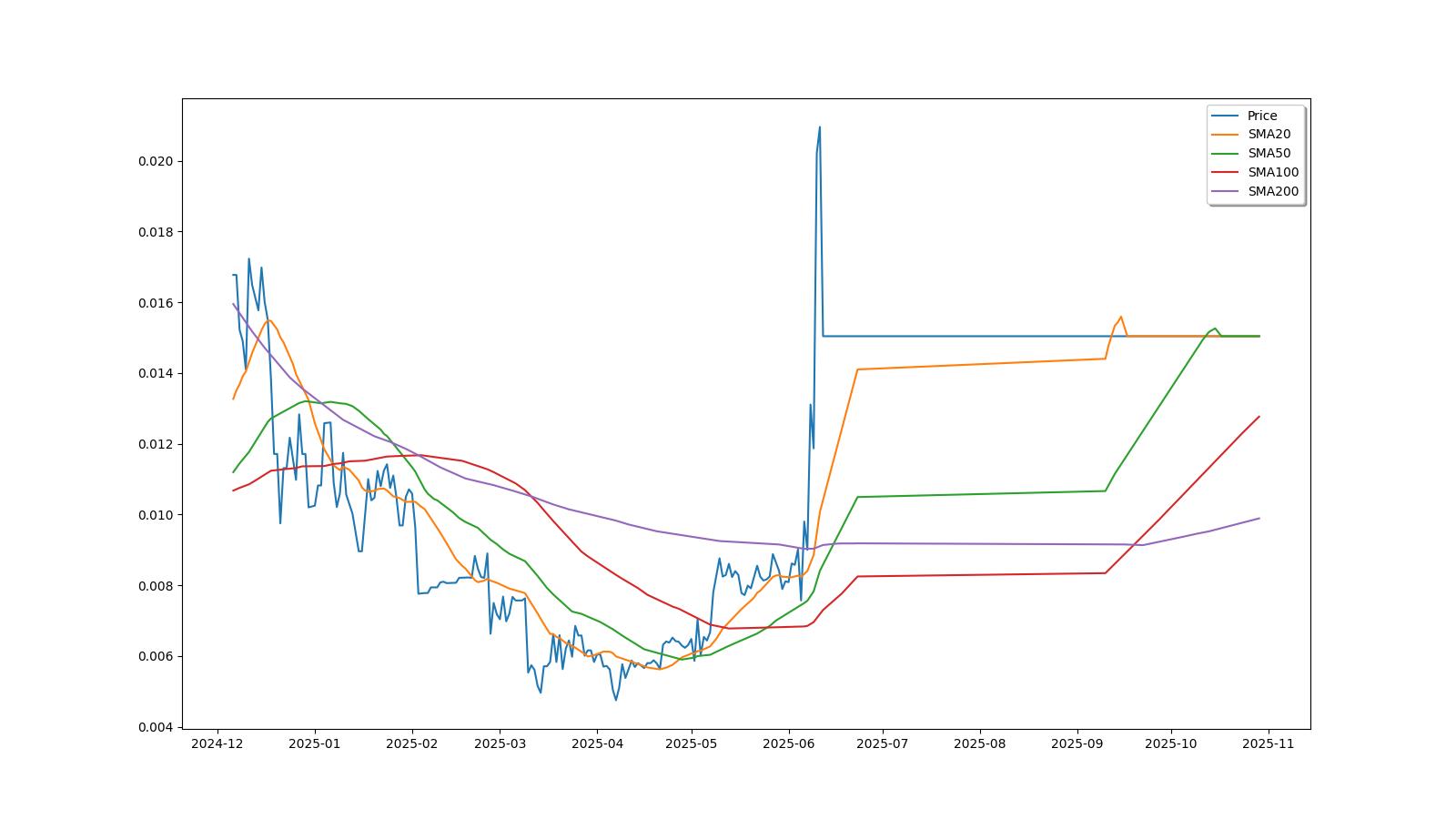 Forest Knight Simple Moving Averages