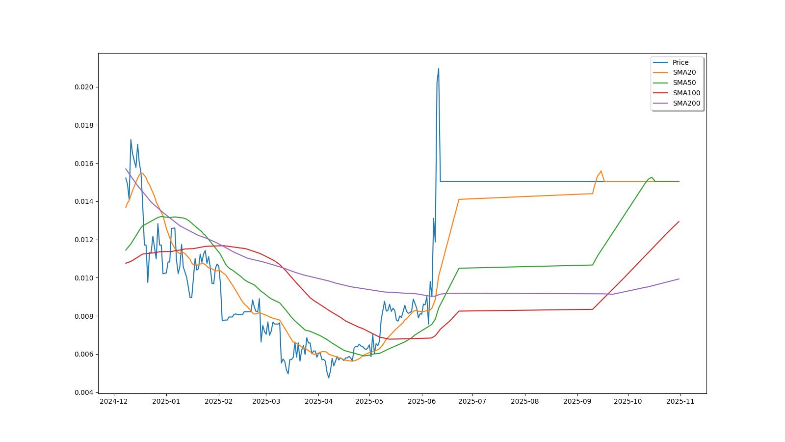 Forest Knight Simple Moving Averages