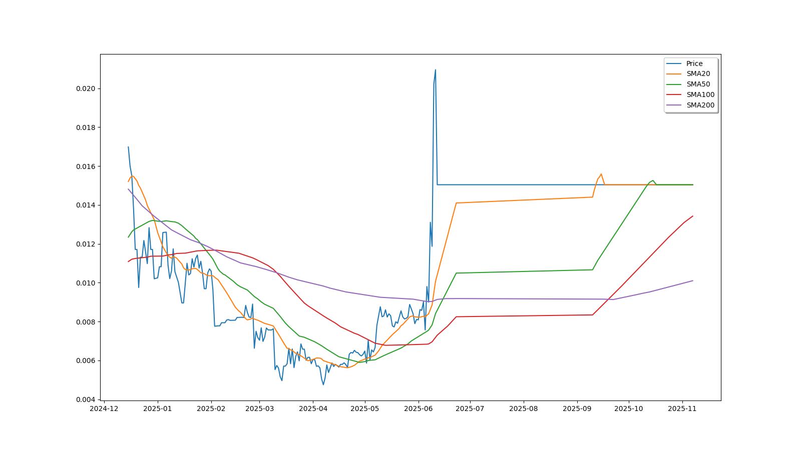 Forest Knight Simple Moving Averages