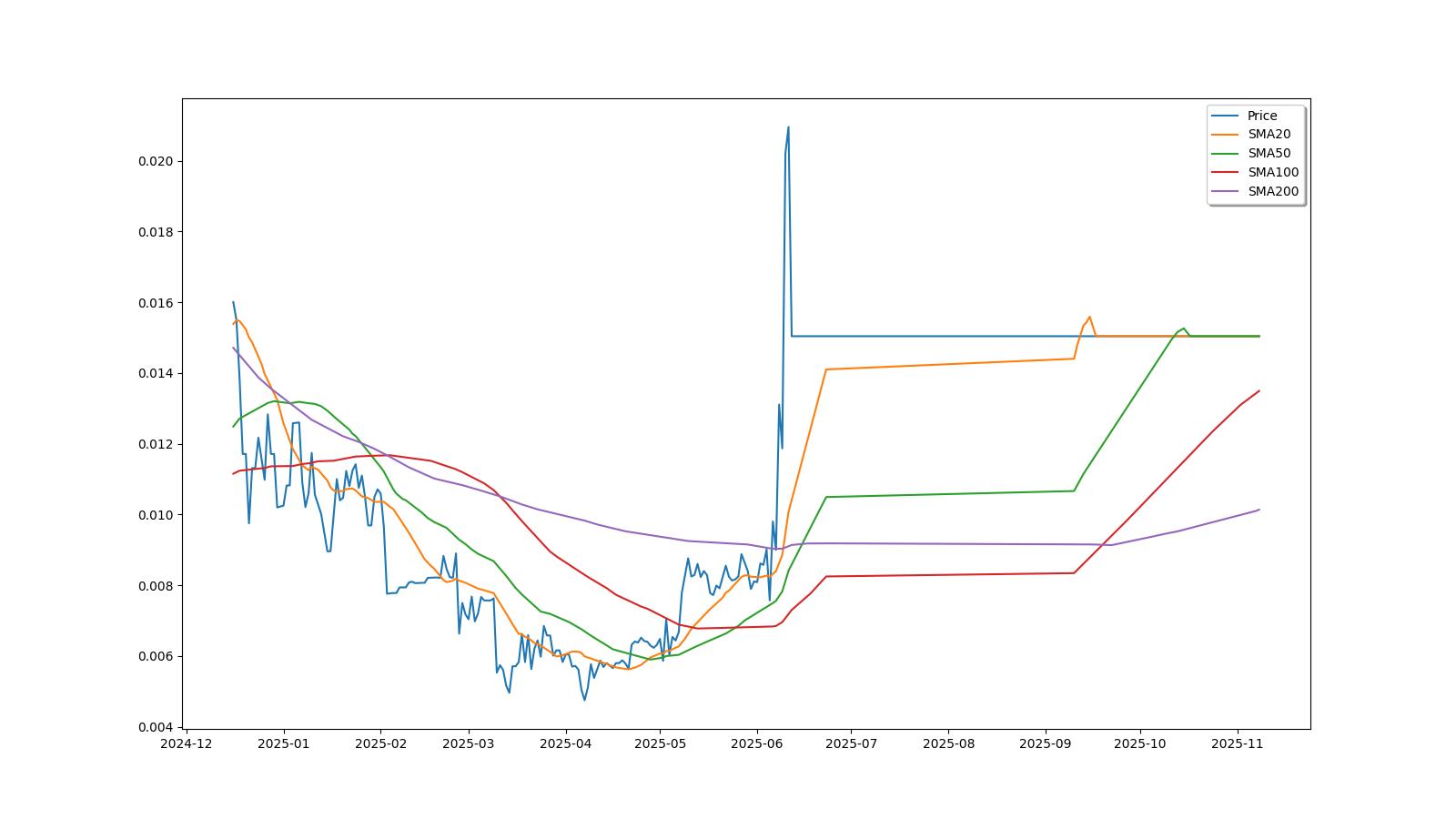 Forest Knight Simple Moving Averages