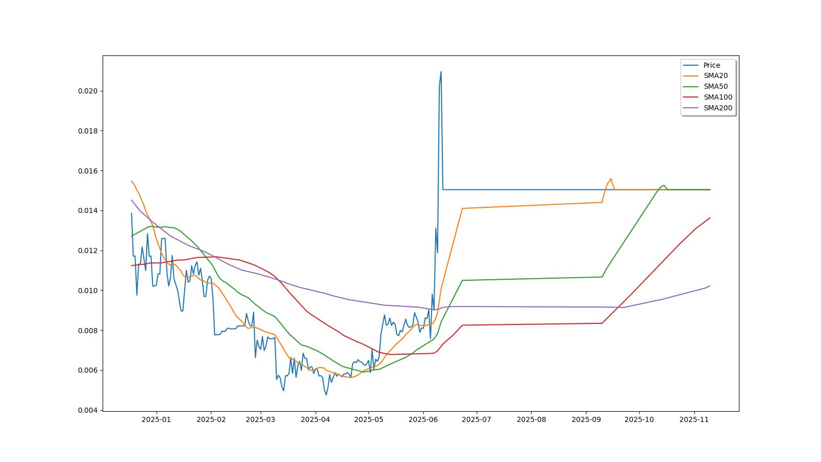 Forest Knight Simple Moving Averages