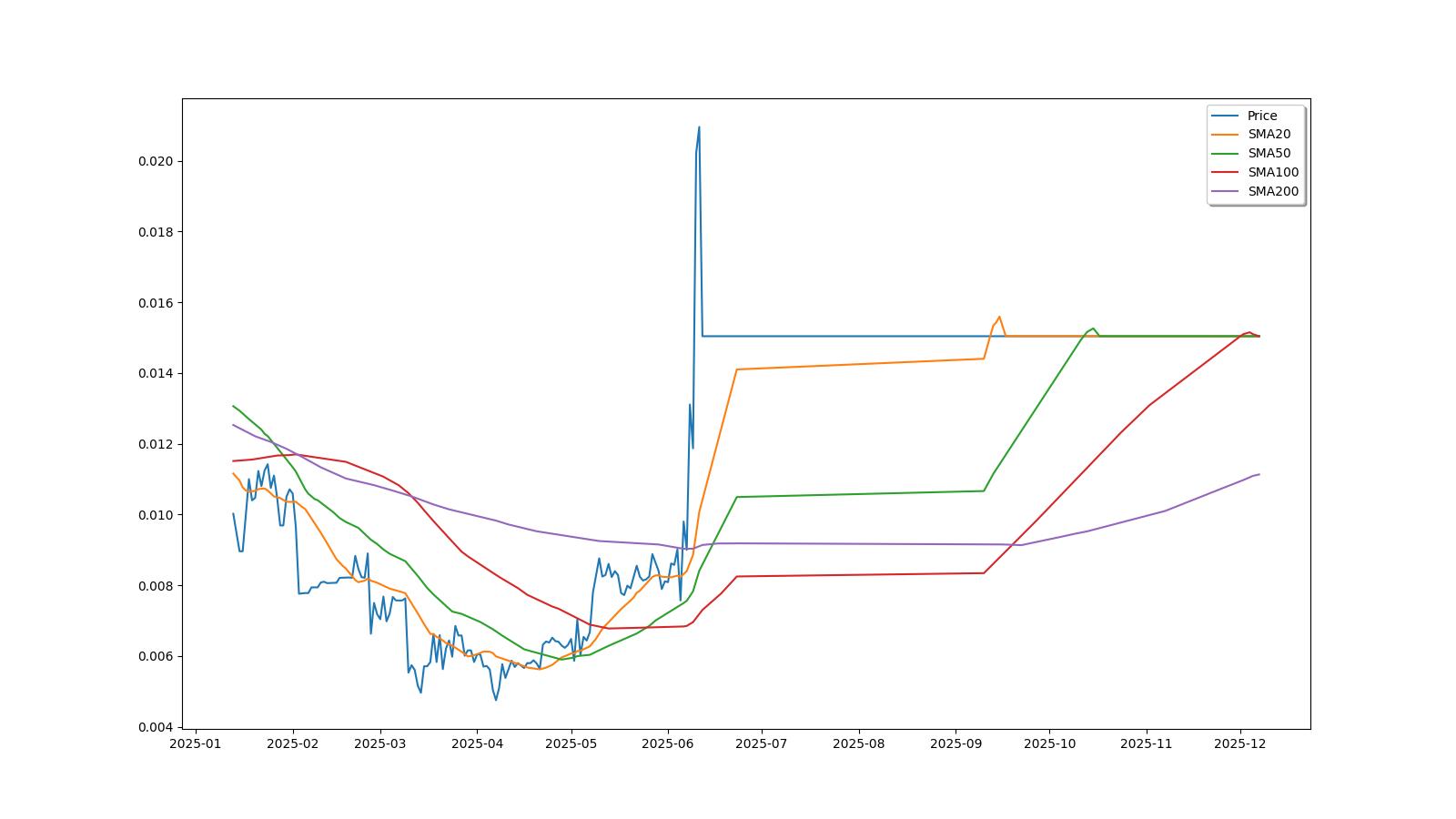 Forest Knight Simple Moving Averages