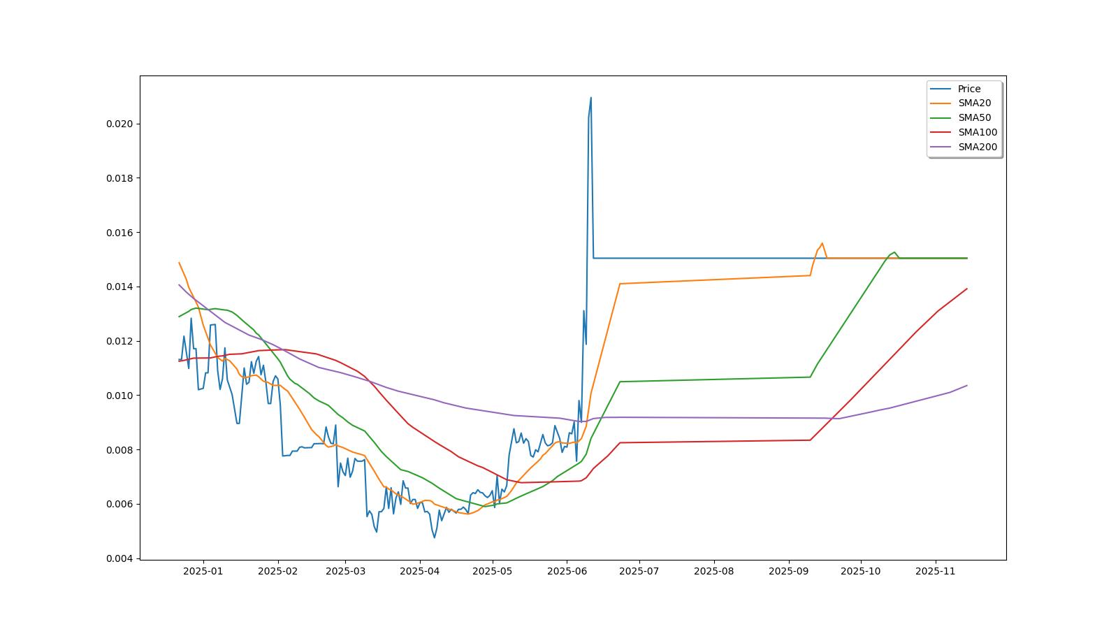 Forest Knight Simple Moving Averages