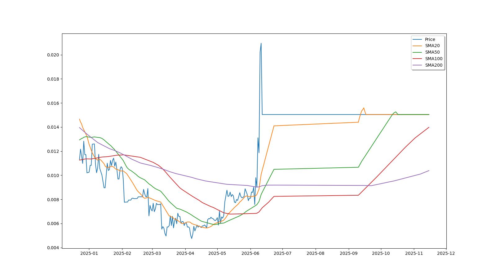Forest Knight Simple Moving Averages