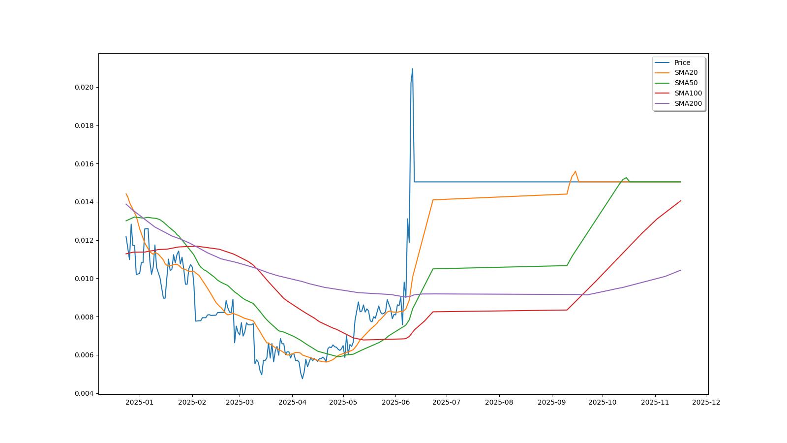 Forest Knight Simple Moving Averages