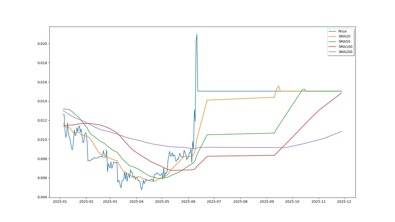 Forest Knight Simple Moving Averages