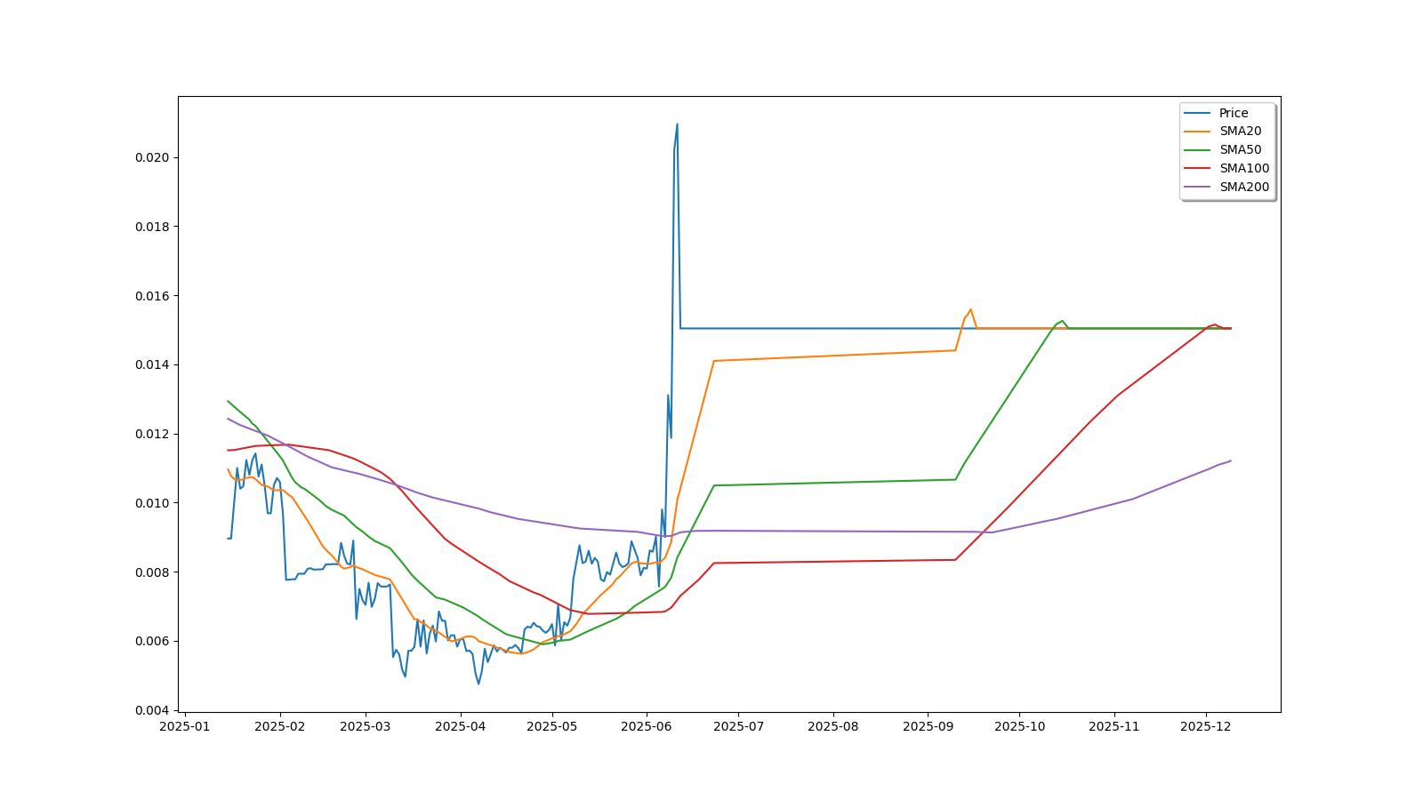 Forest Knight Simple Moving Averages