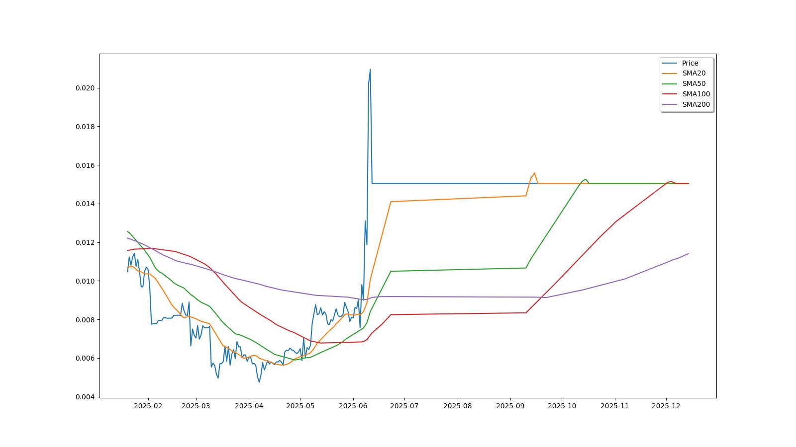 Forest Knight Simple Moving Averages