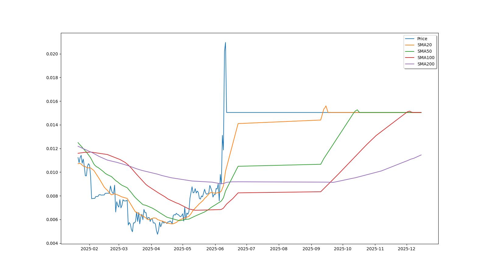 Forest Knight Simple Moving Averages