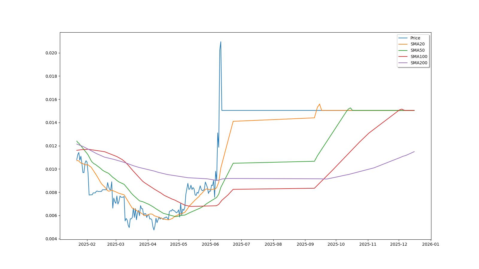 Forest Knight Simple Moving Averages