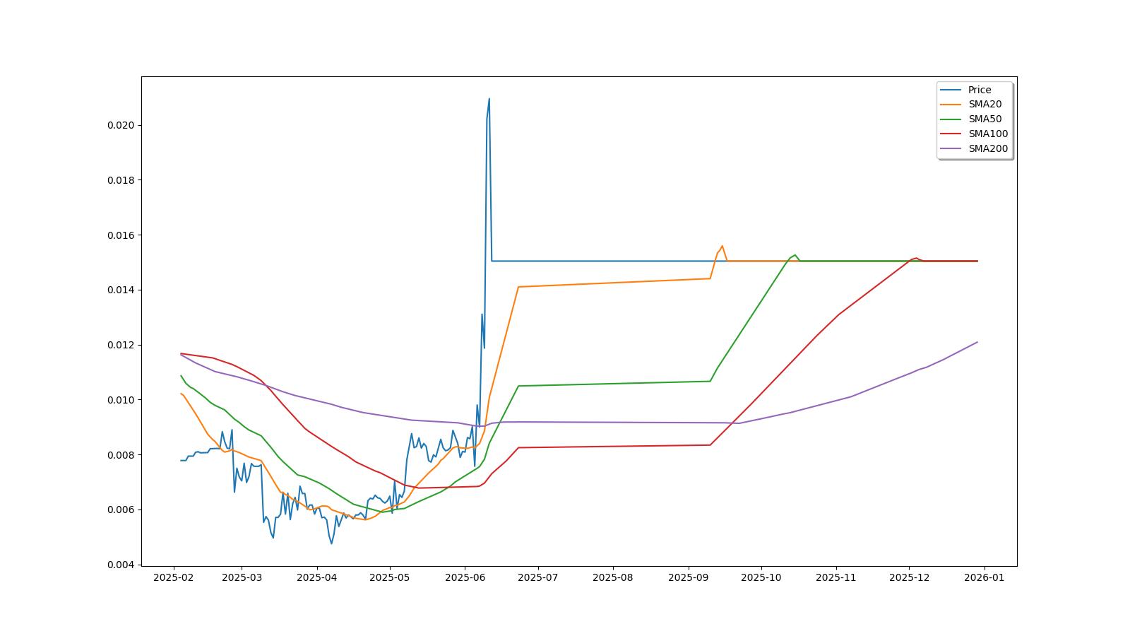 Forest Knight Simple Moving Averages
