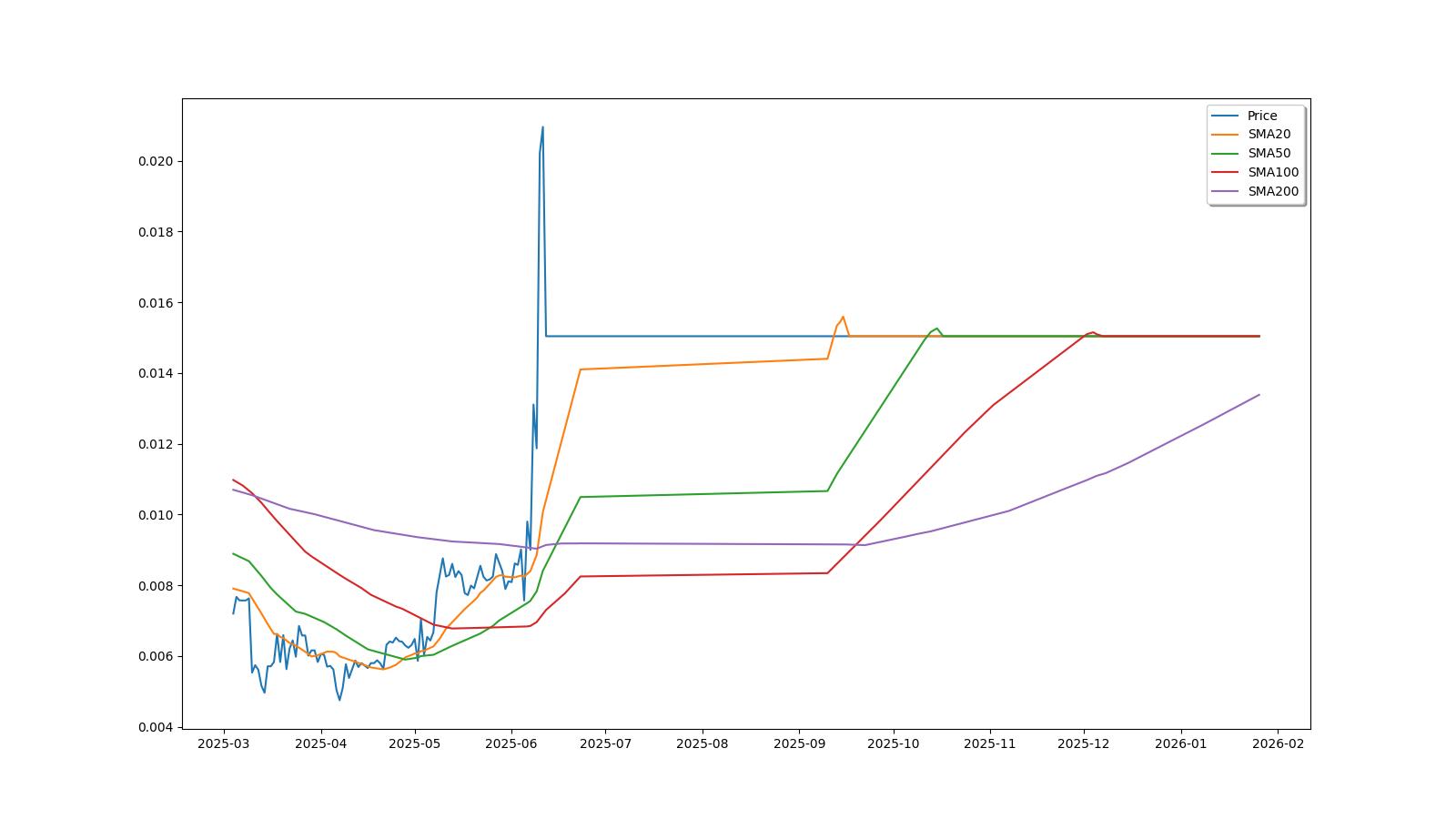Forest Knight Simple Moving Averages