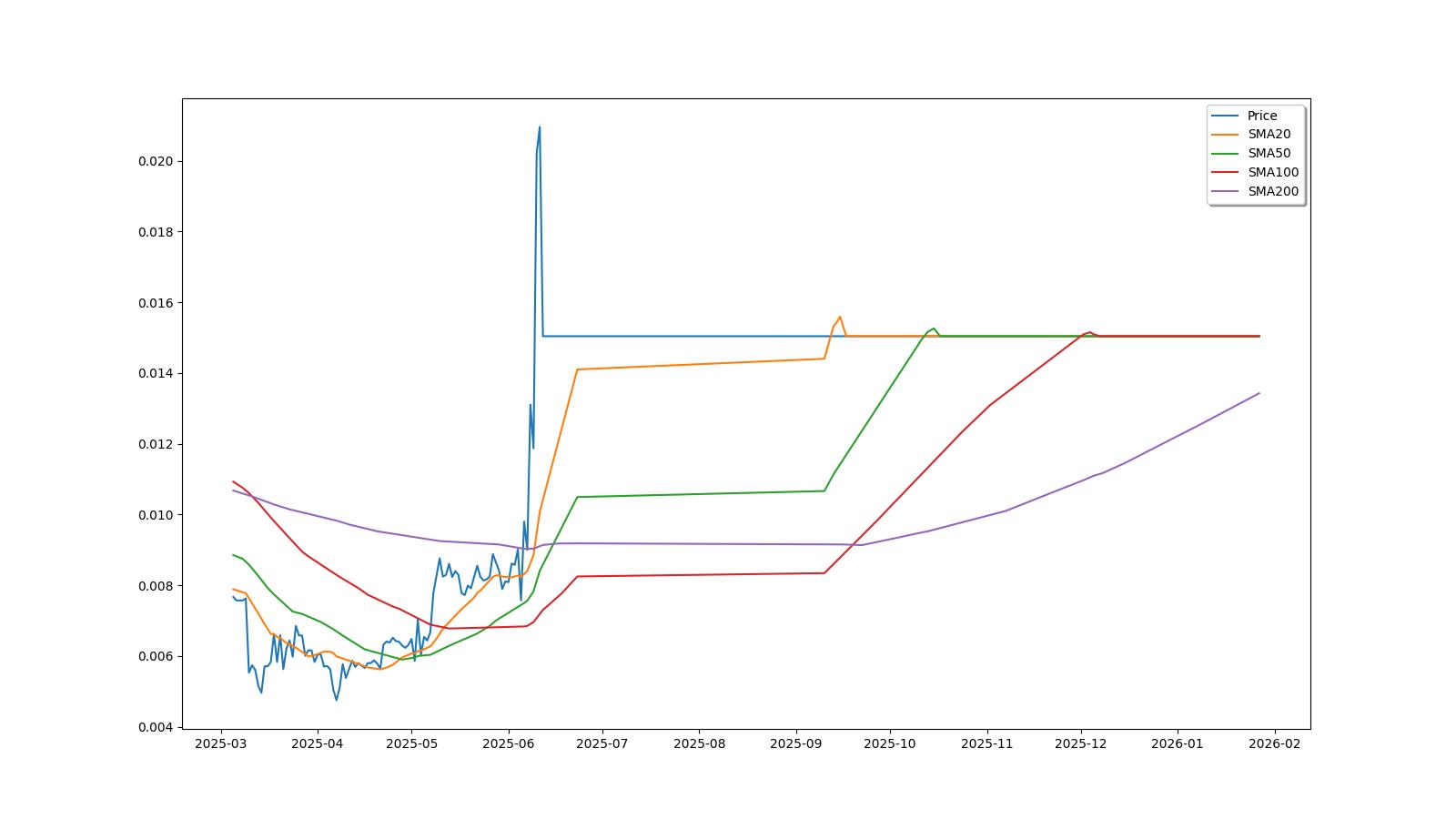 Forest Knight Simple Moving Averages