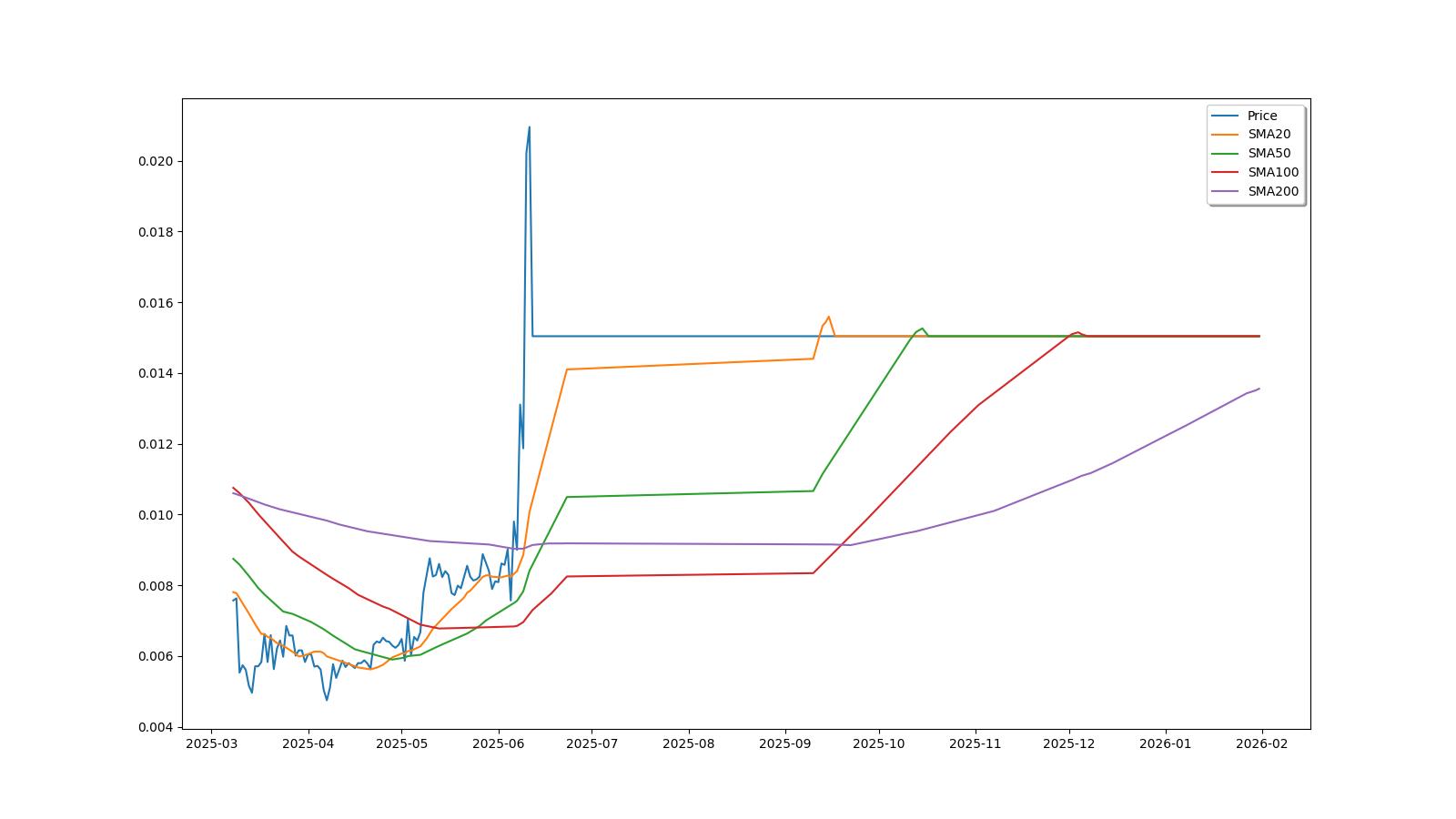 Forest Knight Simple Moving Averages