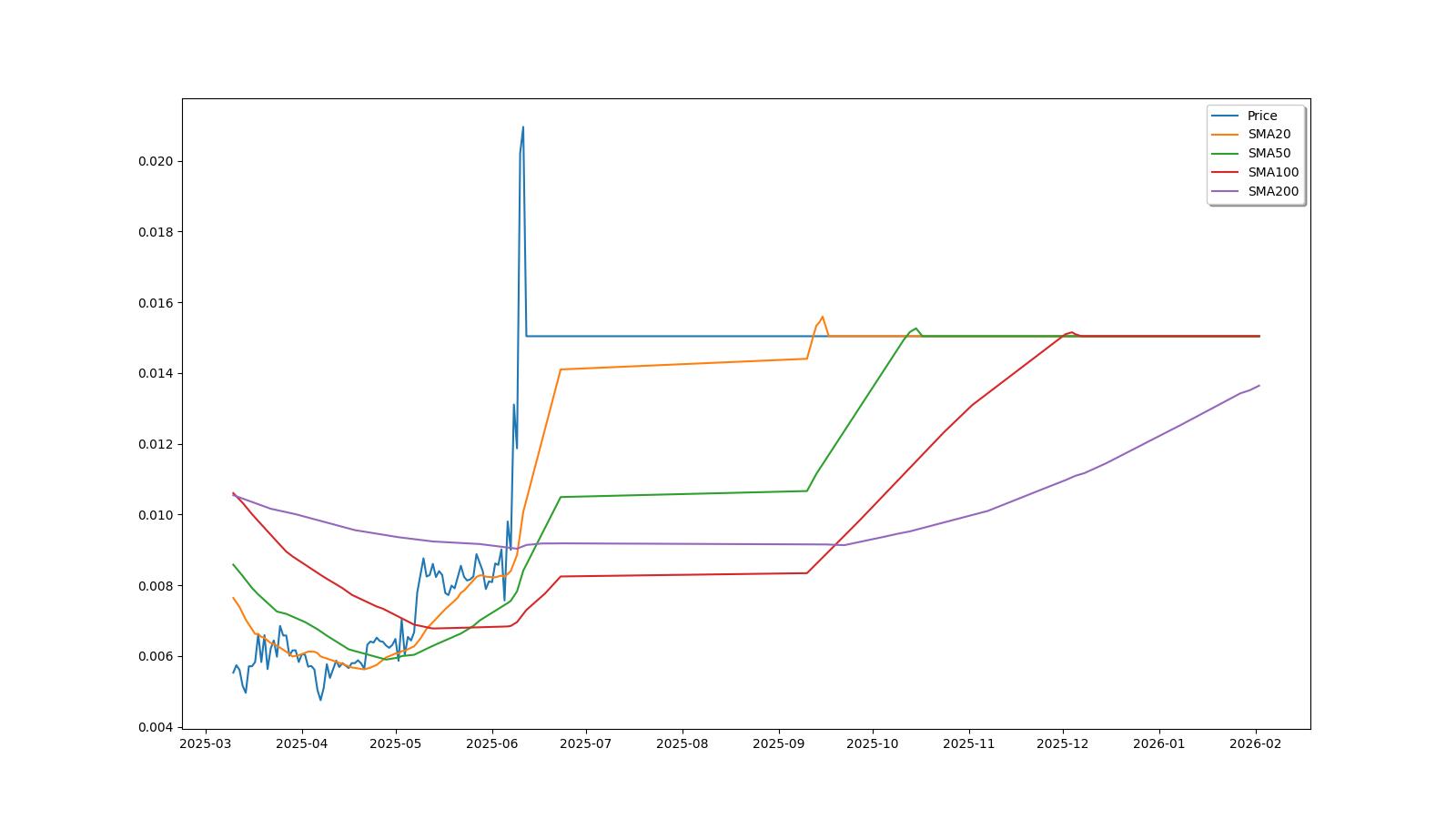Forest Knight Simple Moving Averages